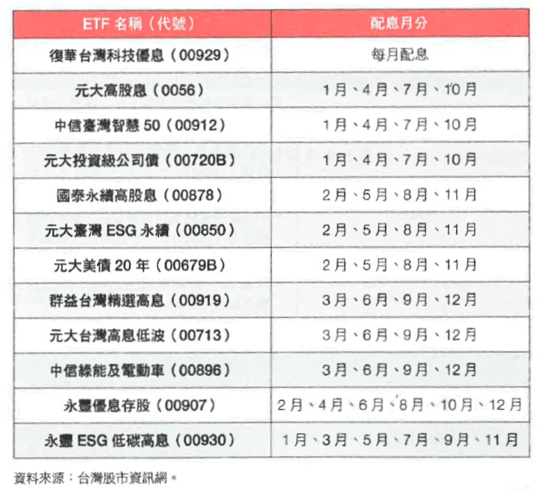 2024年「月月配」全攻略！00878、00919...想躺平提早退休，股海老牛推薦2種組合安心領息 - 今周刊